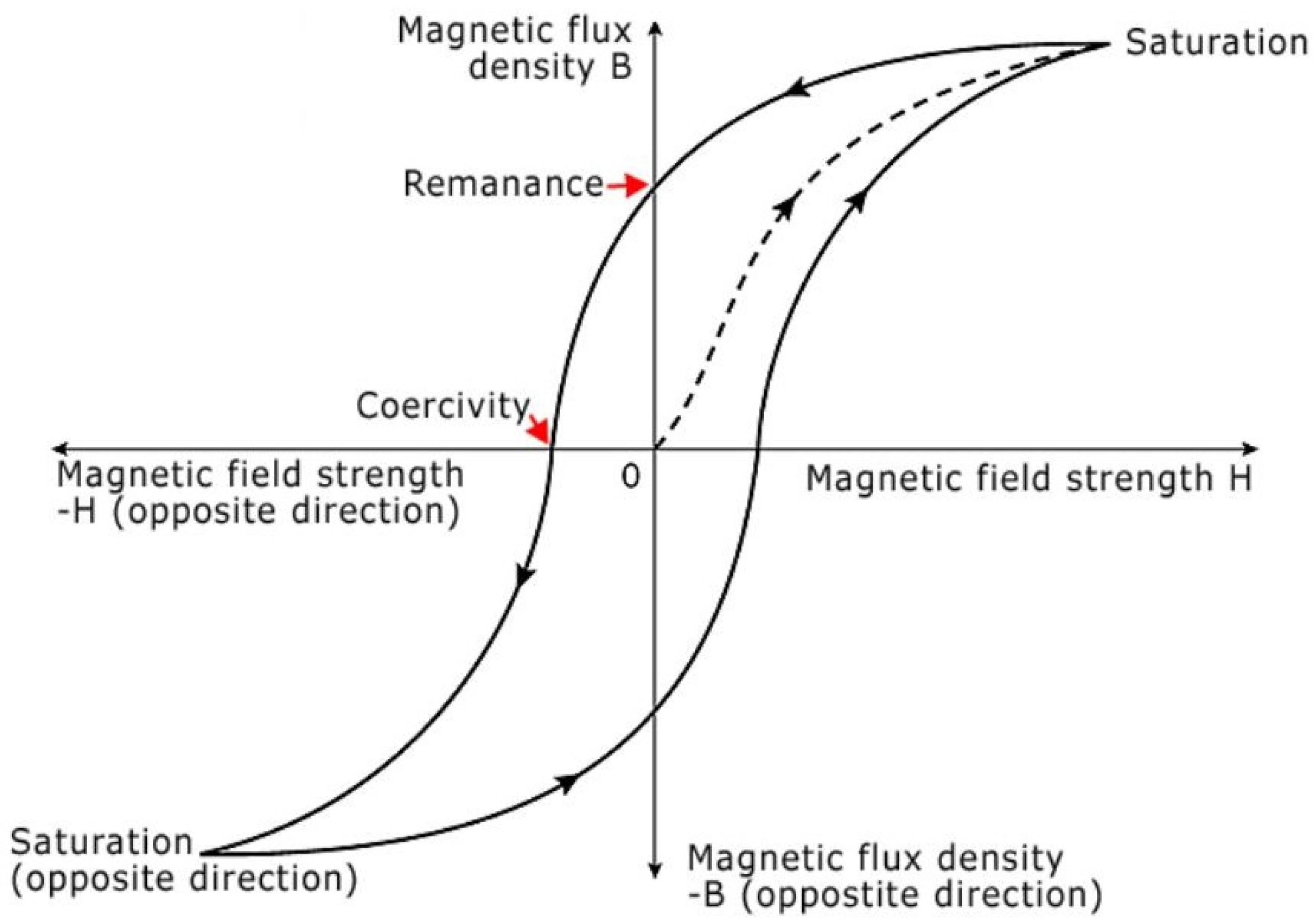 Efficient Identification of Jiles–Atherton Model Parameters Using Space-Filling Designs and ...