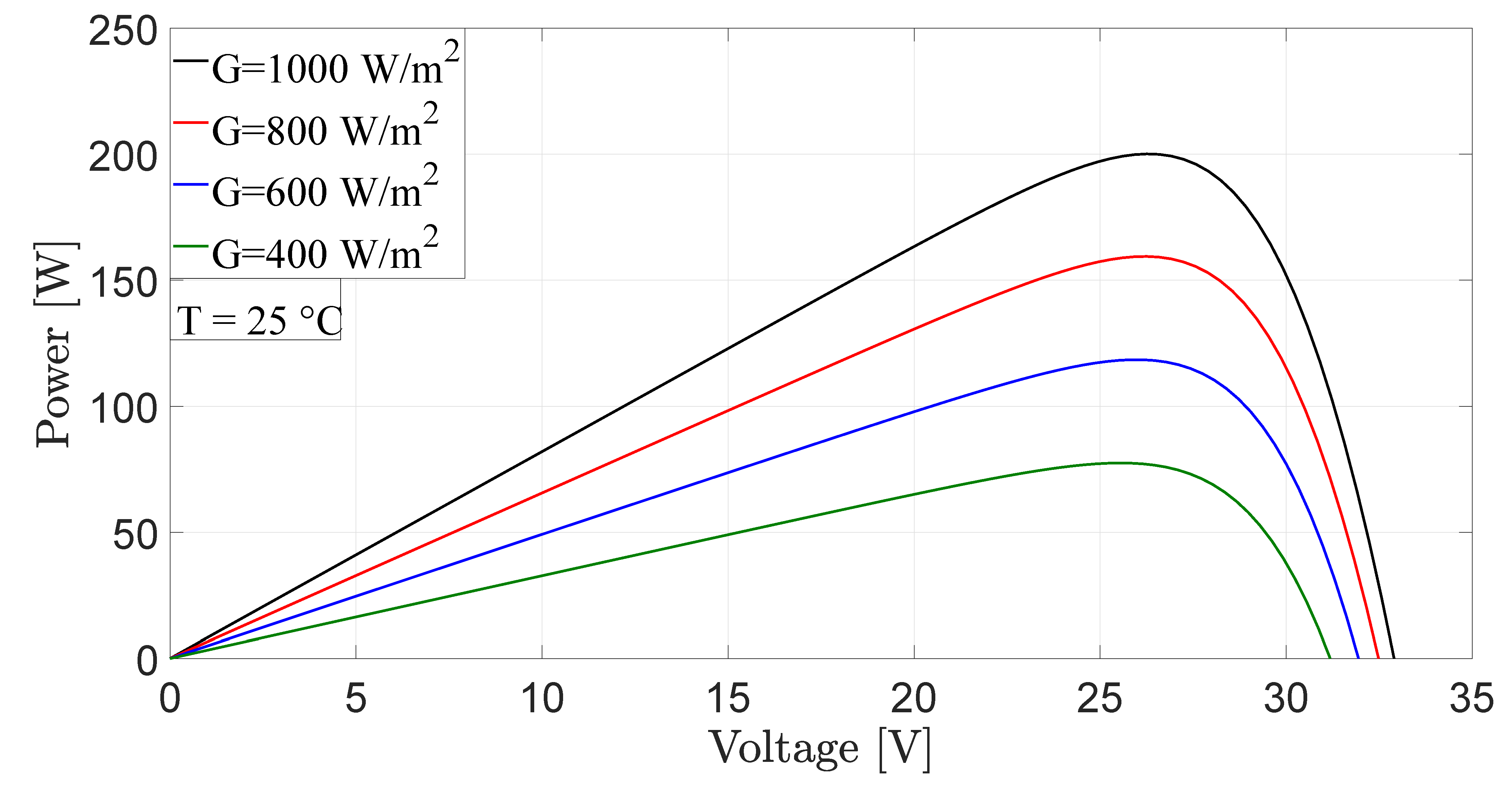 Maximum Power Point Tracking Implementation under Partial Shading ...