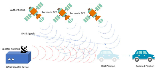 Eng | Free Full-Text | Interference Mitigation for GNSS Receivers Using ...