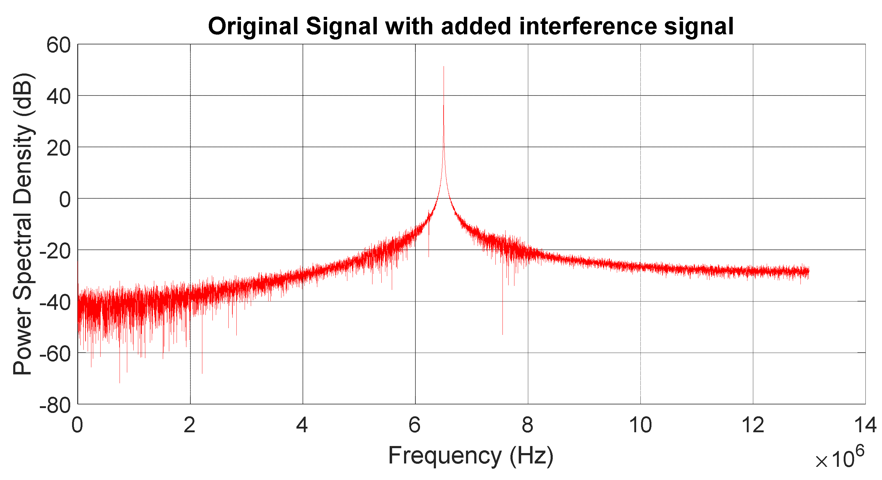 Eng | Free Full-Text | Interference Mitigation for GNSS Receivers Using FFT Excision Filtering ...