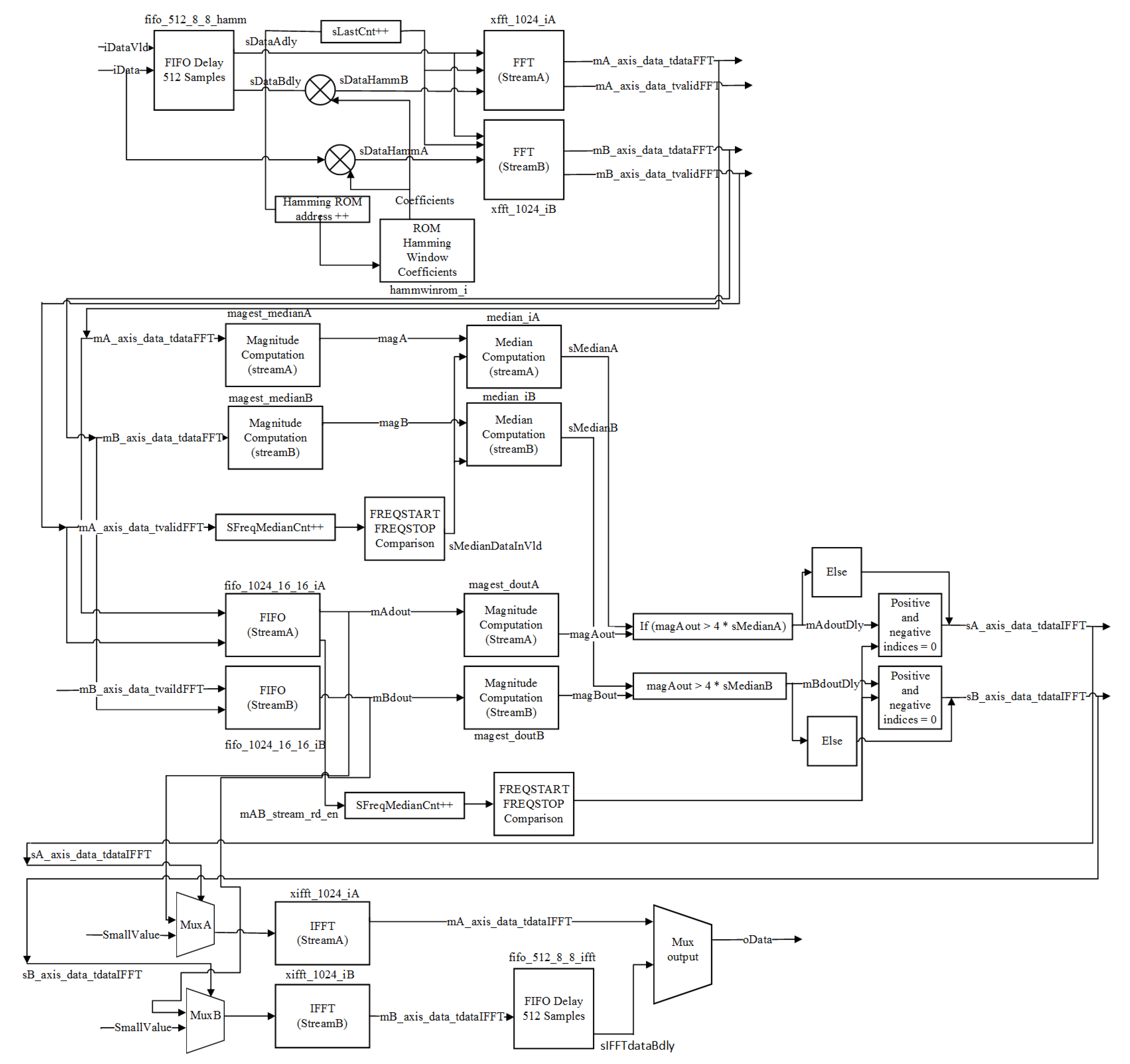 Eng | Free Full-Text | Interference Mitigation for GNSS Receivers Using FFT Excision Filtering ...