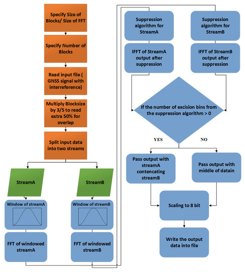 Eng | Free Full-Text | Interference Mitigation for GNSS Receivers Using ...