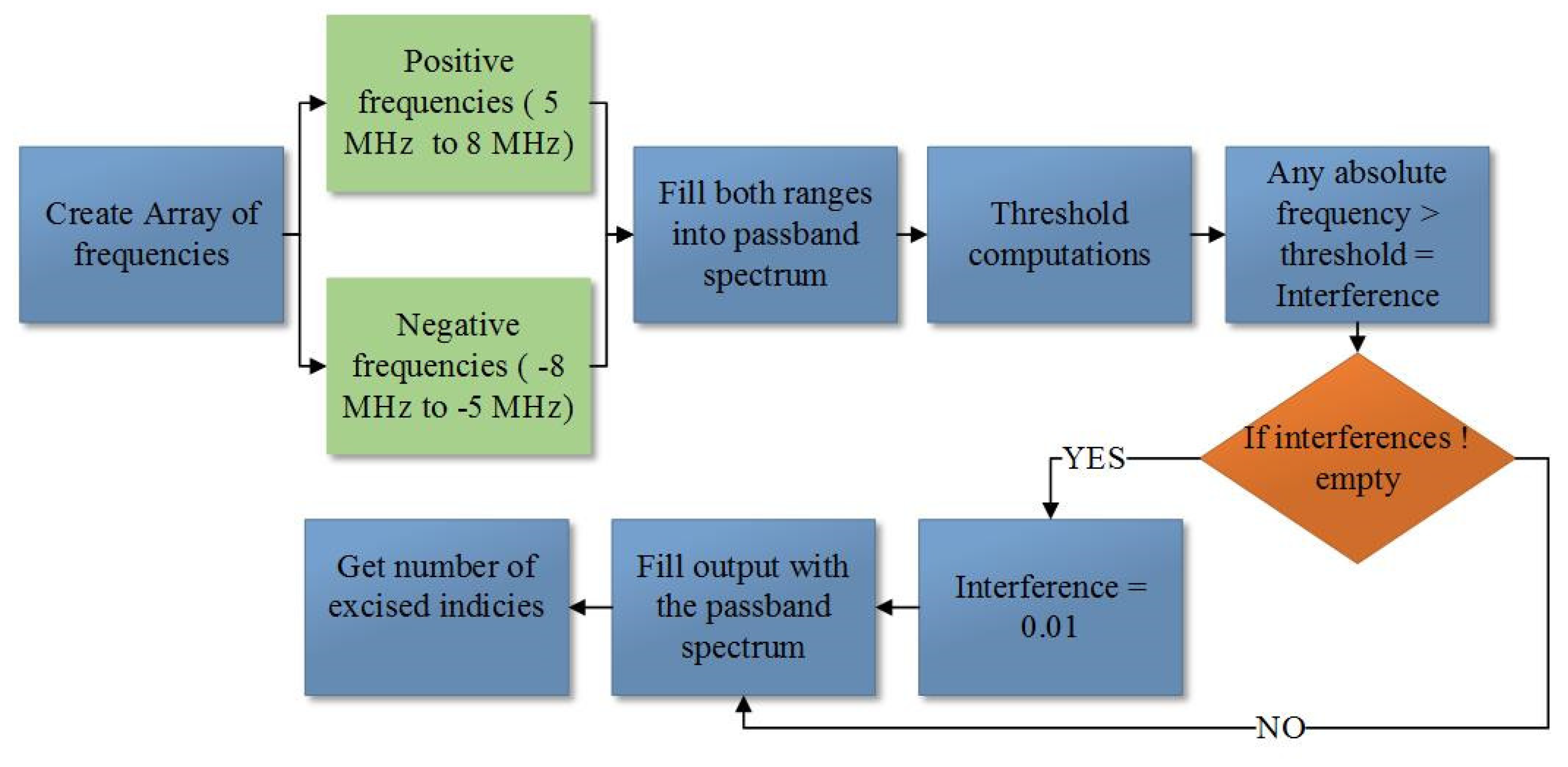 Eng | Free Full-Text | Interference Mitigation for GNSS Receivers Using FFT Excision Filtering ...