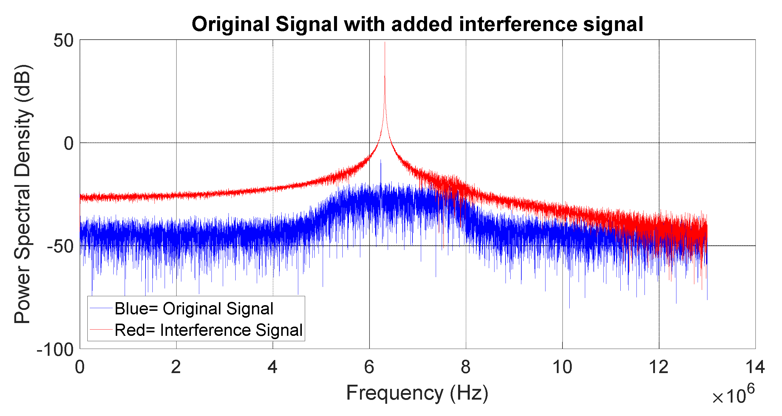 Eng | Free Full-Text | Interference Mitigation for GNSS Receivers Using FFT Excision Filtering ...