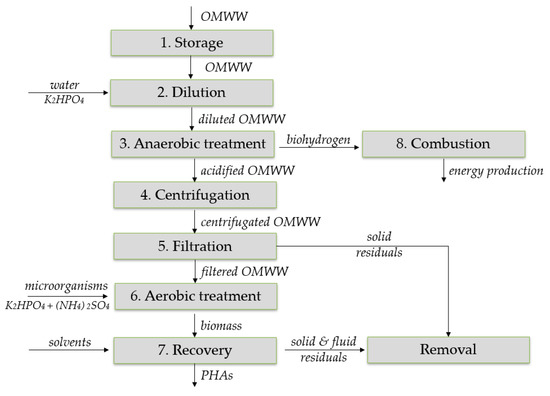 Techno-Economic Assessment of an Olive Mill Wastewater (OMWW) Biorefinery in the Context of ...