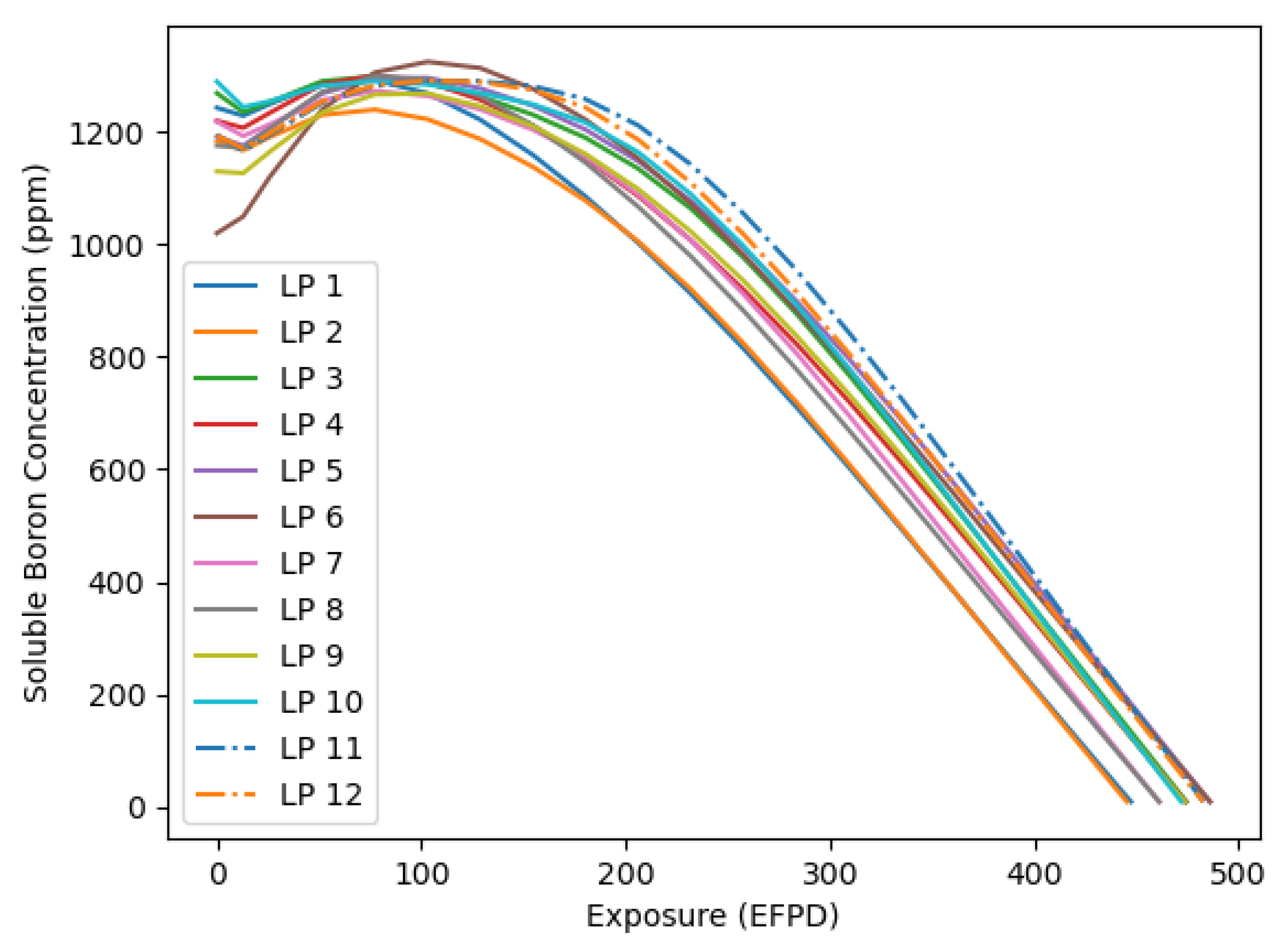 A Novel Method for Controlling Crud Deposition in Nuclear Reactors Using Optimization Algorithms ...