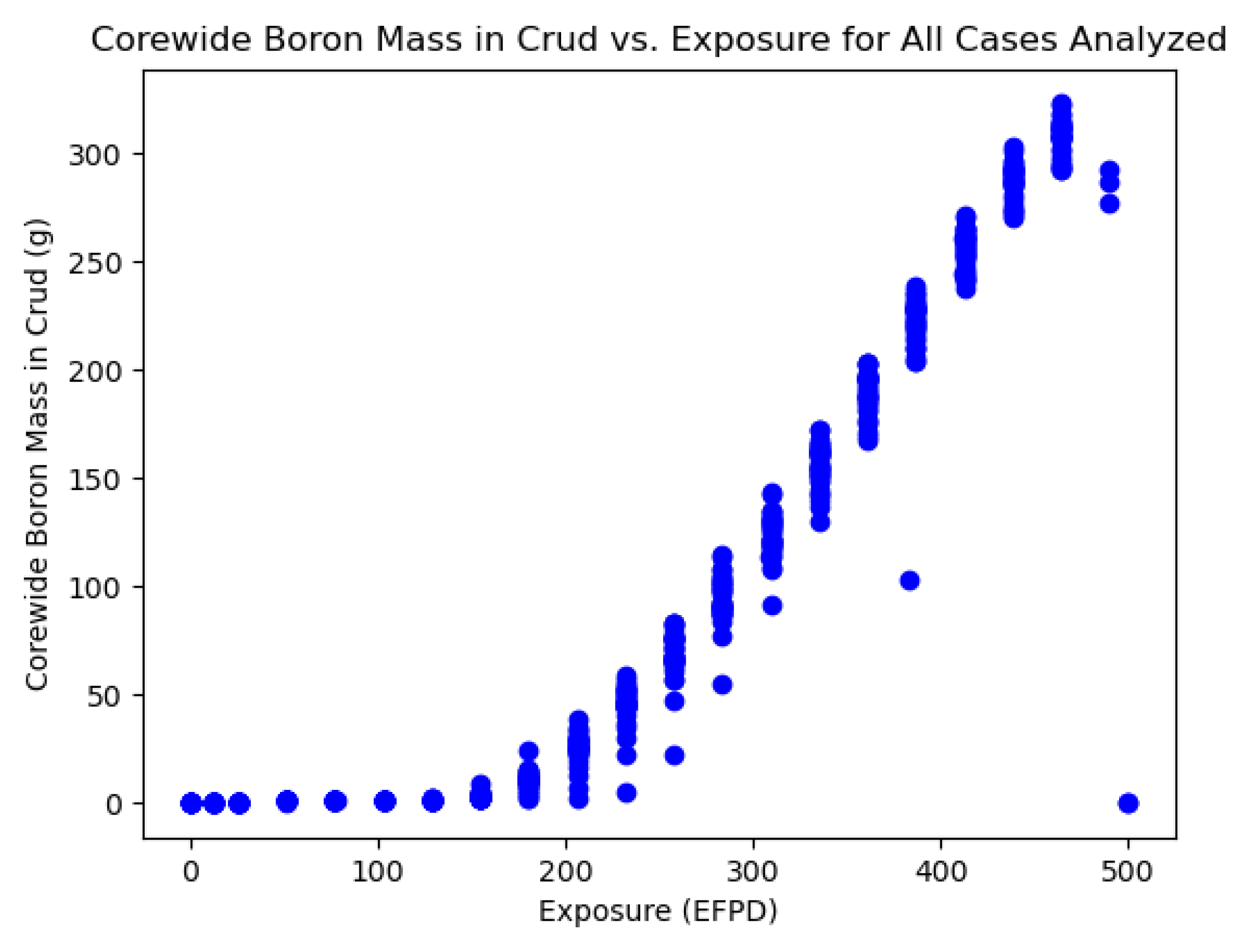 A Novel Method for Controlling Crud Deposition in Nuclear Reactors Using Optimization Algorithms ...