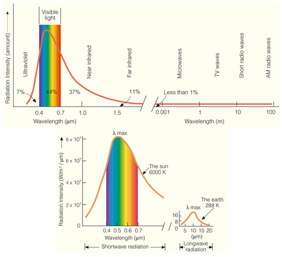 Eng | Free Full-Text | Fundamentals of Climatology for Engineers ...