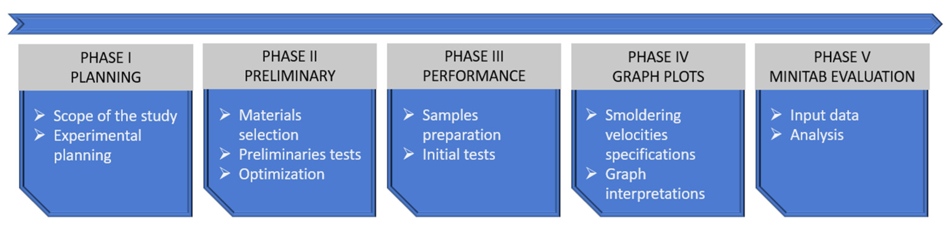Experimental Design for the Propagation of Smoldering Fires in Corn ...