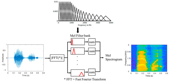 Acoustic-Based Machine Condition Monitoring—Methods and Challenges