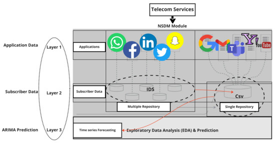 Eng | Free Full-Text | Using ARIMA to Predict the Growth in the ...