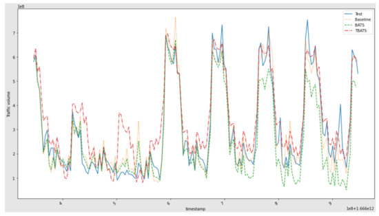 Eng | Free Full-Text | Using ARIMA to Predict the Growth in the ...