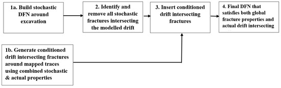 Eng | Free Full-Text | DFN: An Emerging Tool for Stochastic Modelling ...