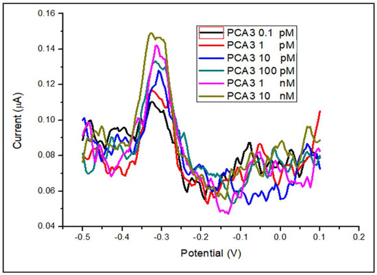 Eng | Free Full-Text | Enhanced Performance Electrochemical Biosensor for Detection of Prostate ...