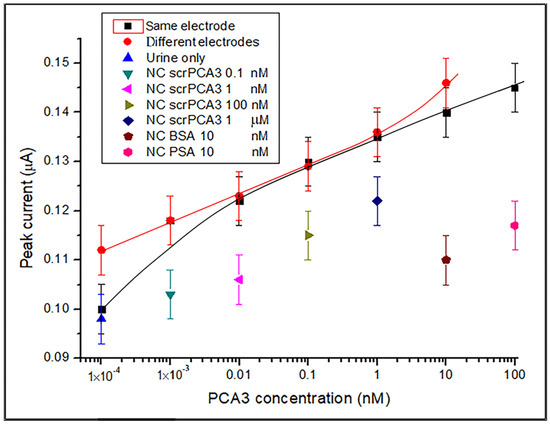 Eng | Free Full-Text | Enhanced Performance Electrochemical Biosensor for Detection of Prostate ...