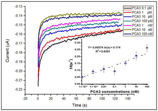 Enhanced Performance Electrochemical Biosensor for Detection of ...