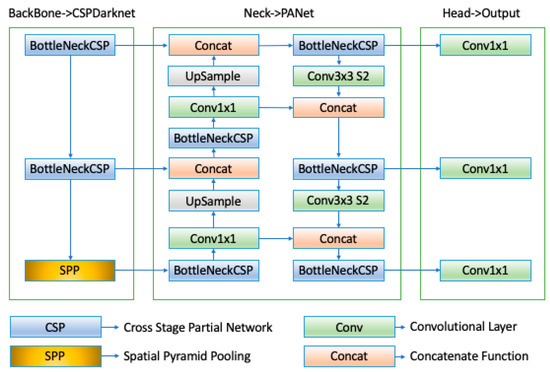 Drone Detection Using YOLOv5