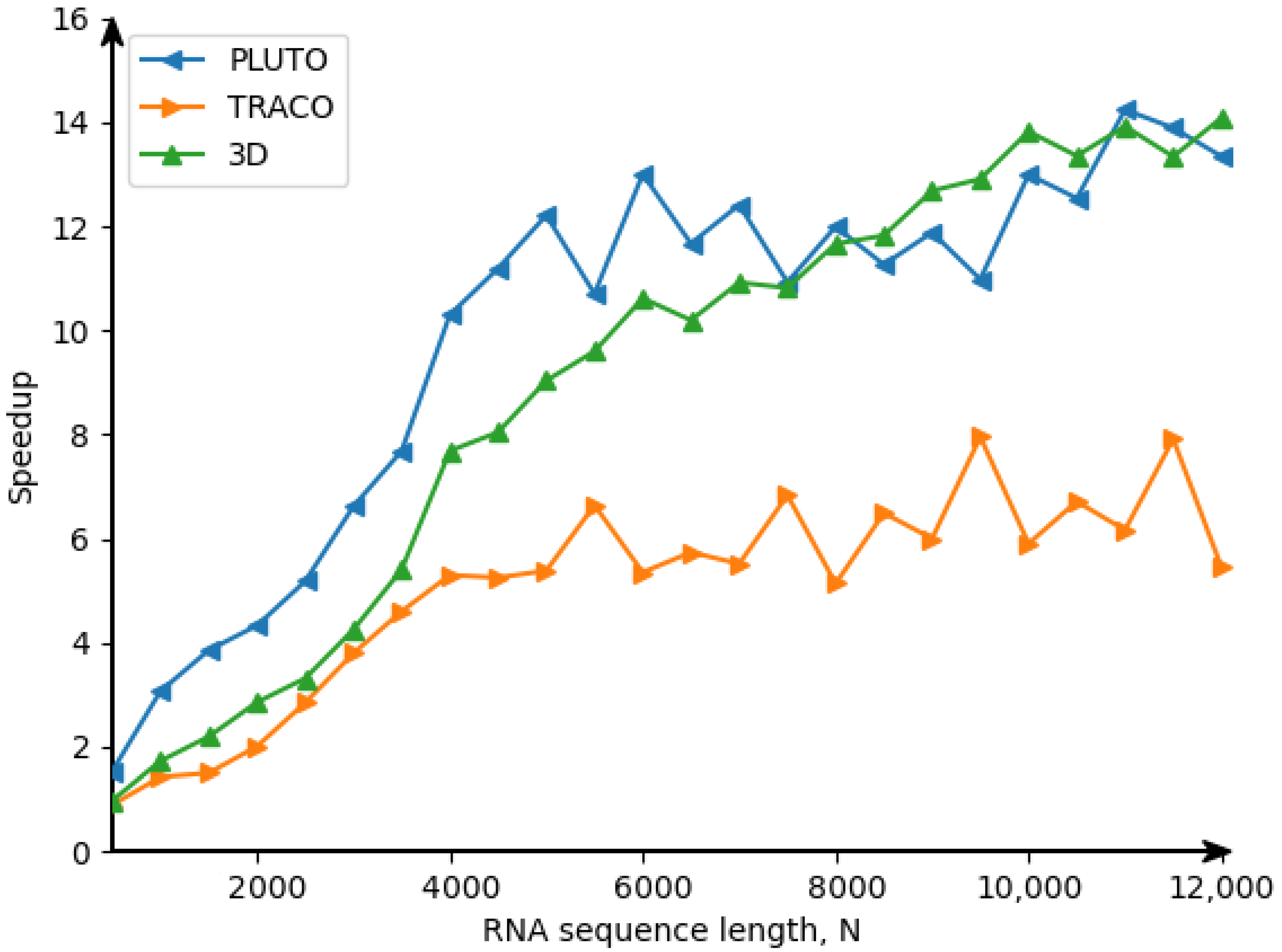 Eng | Free Full-Text | High-Performance Computation of the Number of Nested RNA Structures with ...
