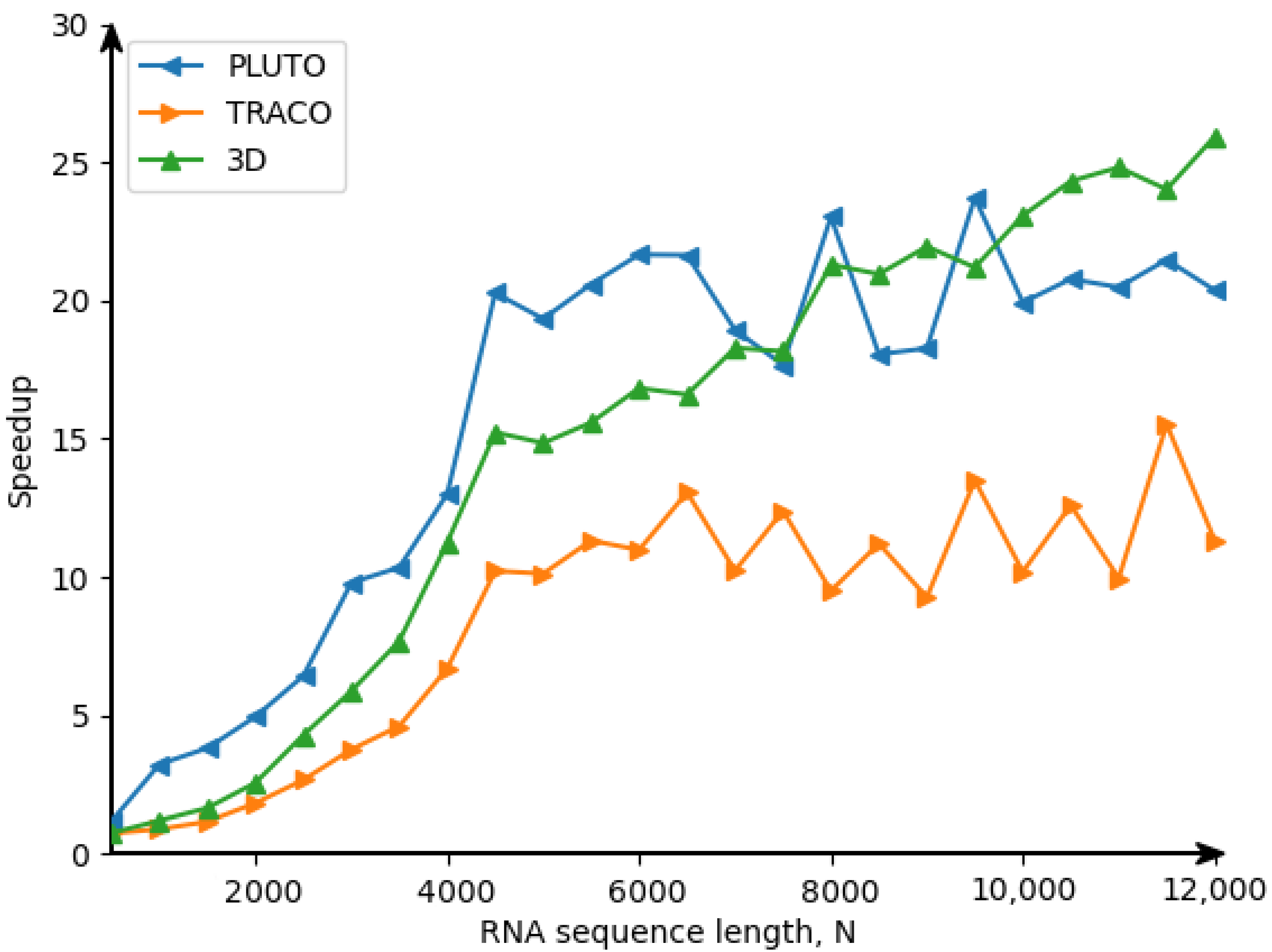 Eng | Free Full-Text | High-Performance Computation of the Number of Nested RNA Structures with ...