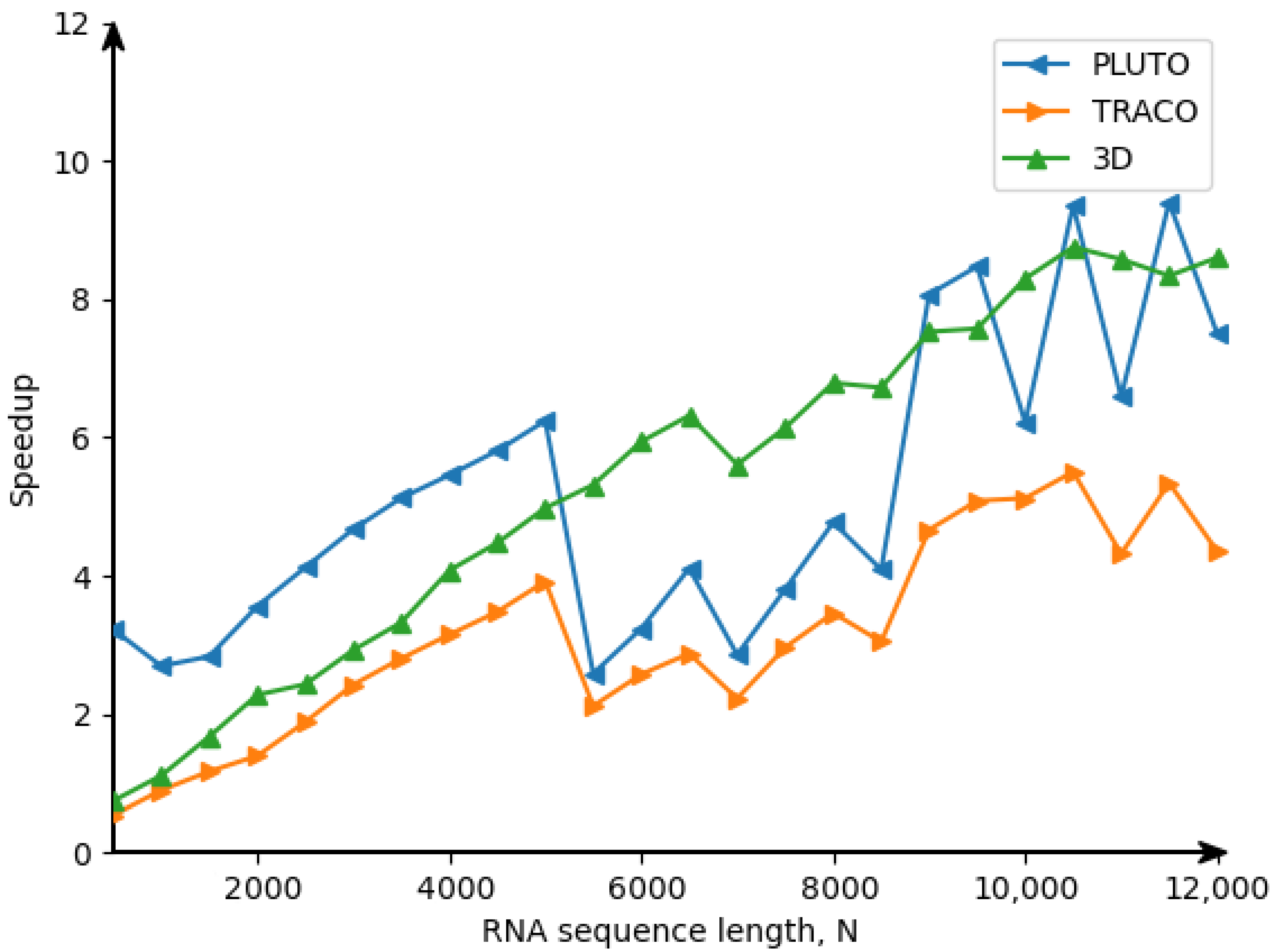 Eng | Free Full-Text | High-Performance Computation of the Number of Nested RNA Structures with ...