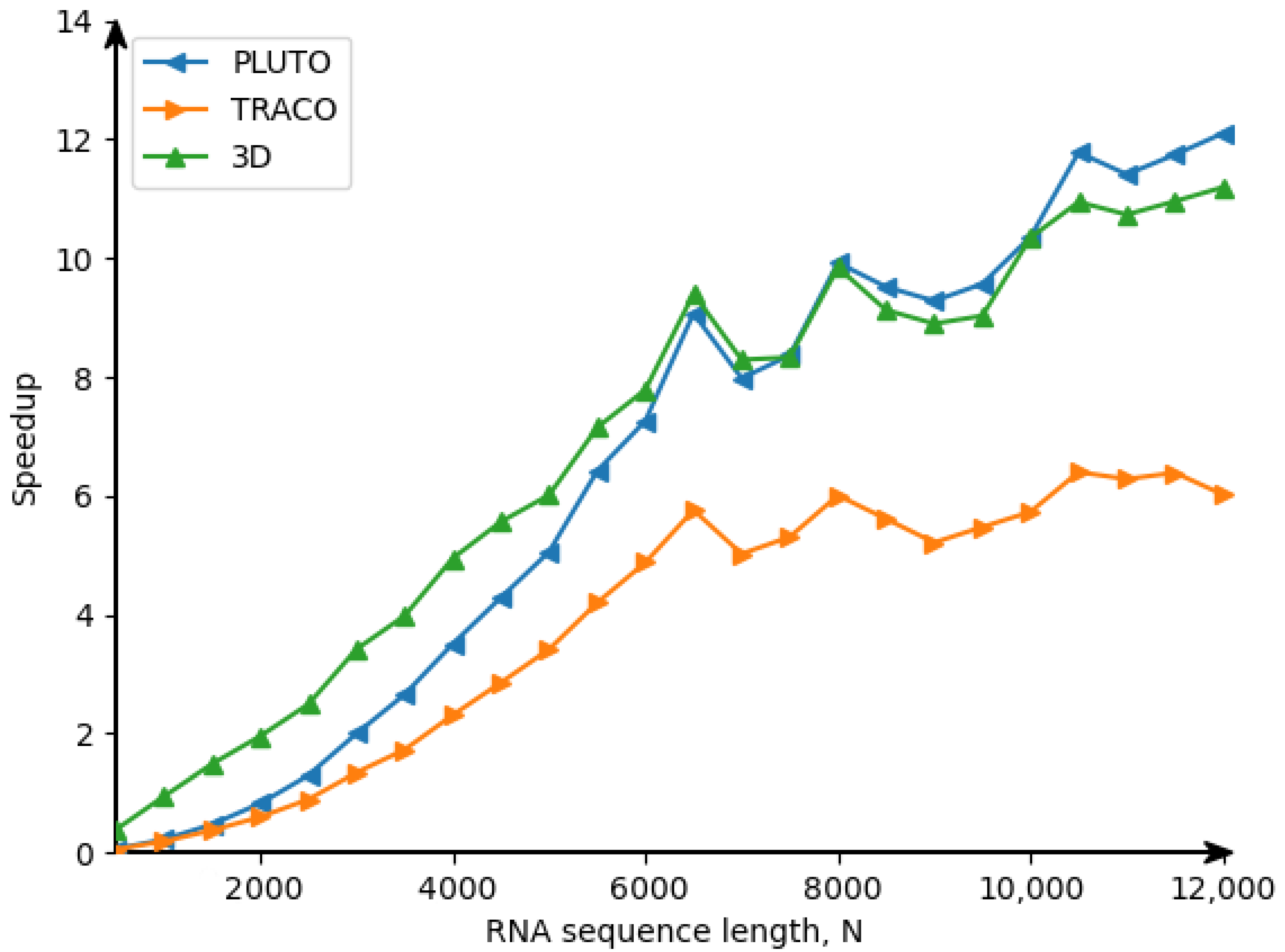 Eng | Free Full-Text | High-Performance Computation of the Number of Nested RNA Structures with ...