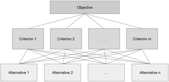 Eng | Free Full-Text | Use of the Analytic Hierarchy Process Method in ...