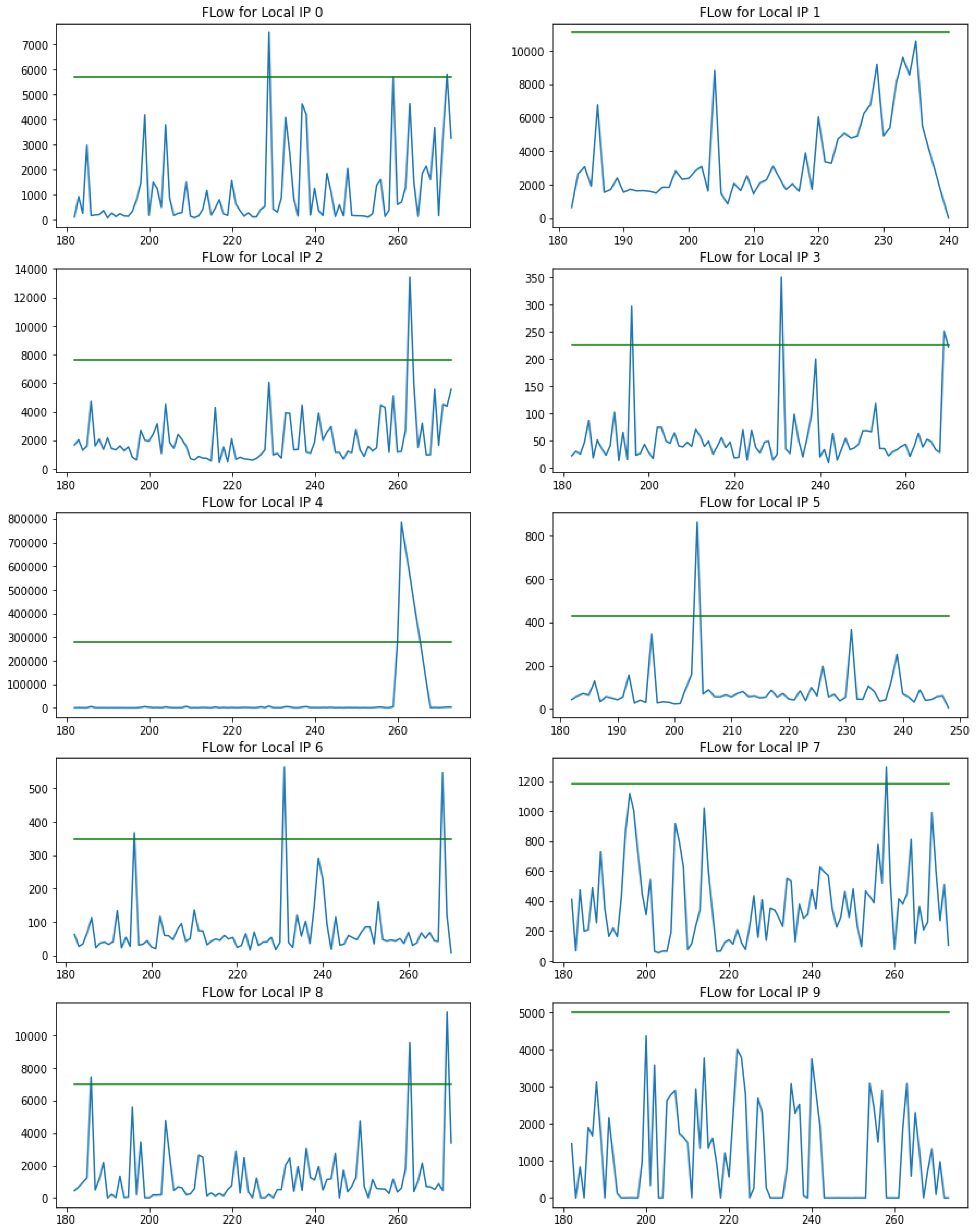 Ensemble Machine Learning Techniques For Accurate And Efficient Detection Of Botnet Attacks In