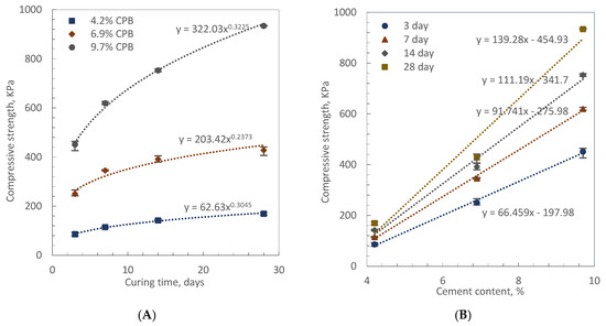 Mechanical Characterization of Cemented Paste Backfill