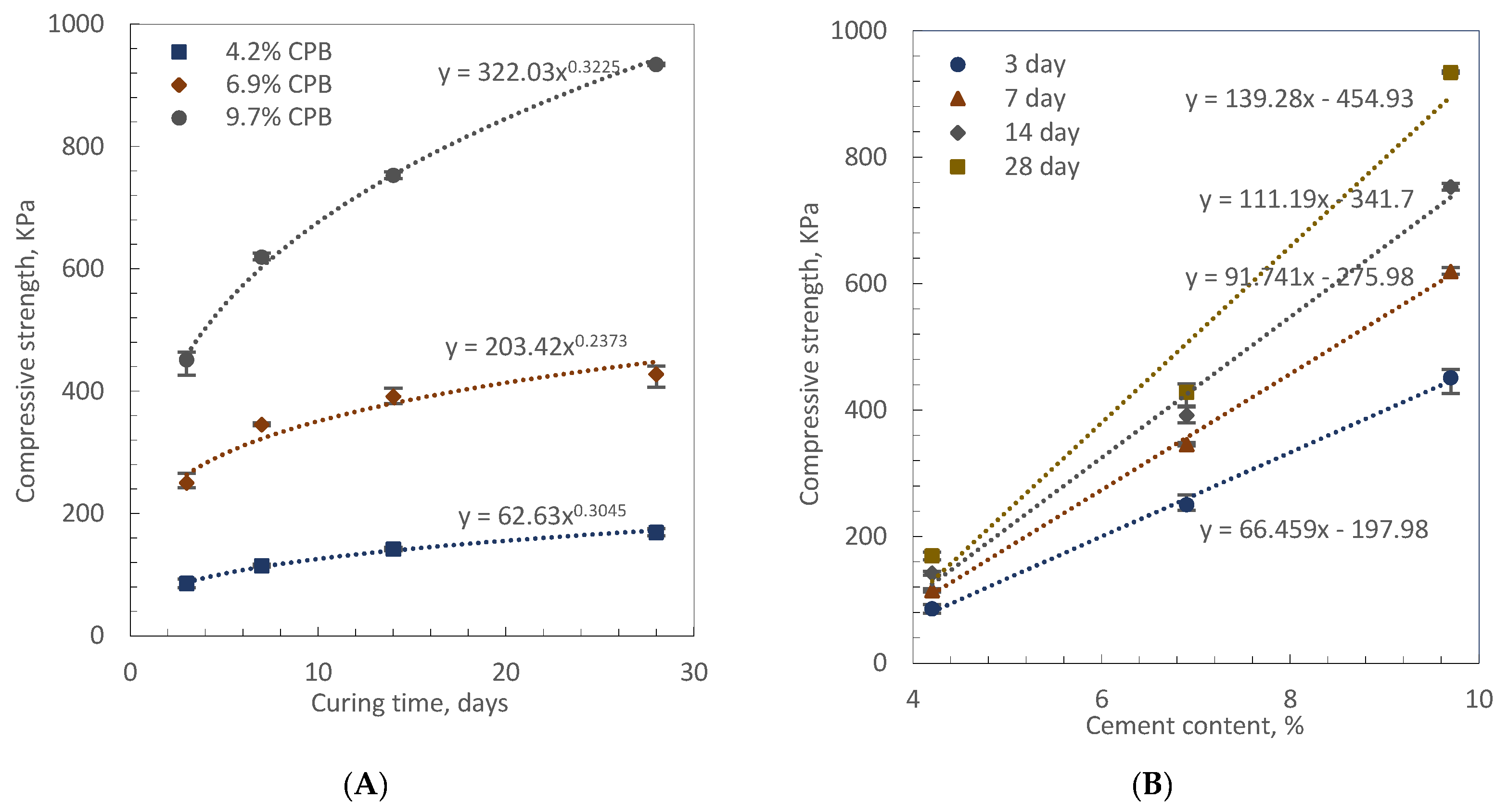 Mechanical Characterization of Cemented Paste Backfill
