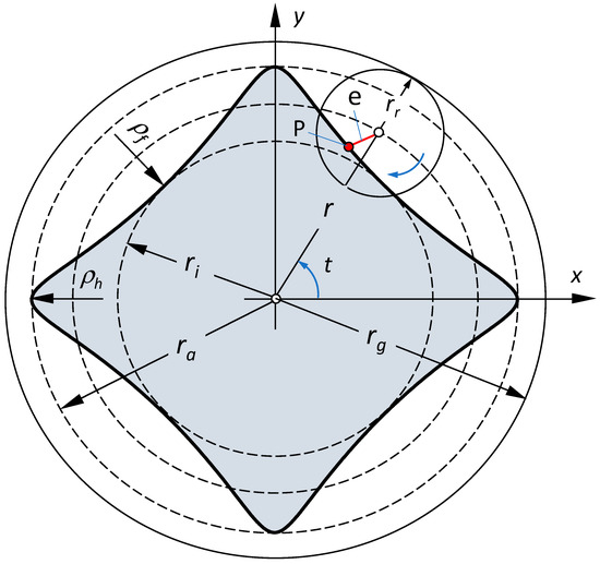 Bending and Torsional Stress Factors in Hypotrochoidal H-Profiled ...