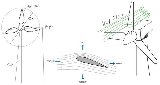 On the State-of-the-Art of Solar, Wind, and Other Green Energy ...