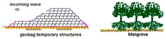 Eng | Free Full-Text | A Review of Coastal Protection Using Artificial ...