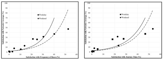Eng | Free Full-Text | Transit Behaviour and Sociodemographic ...