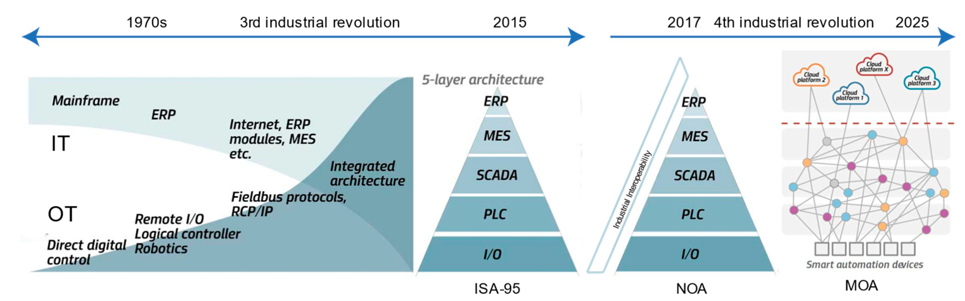 Microservice-Oriented Architecture for Industry 4.0