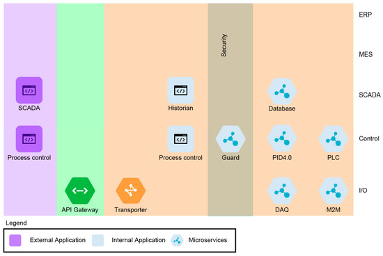 Microservice-Oriented Architecture for Industry 4.0
