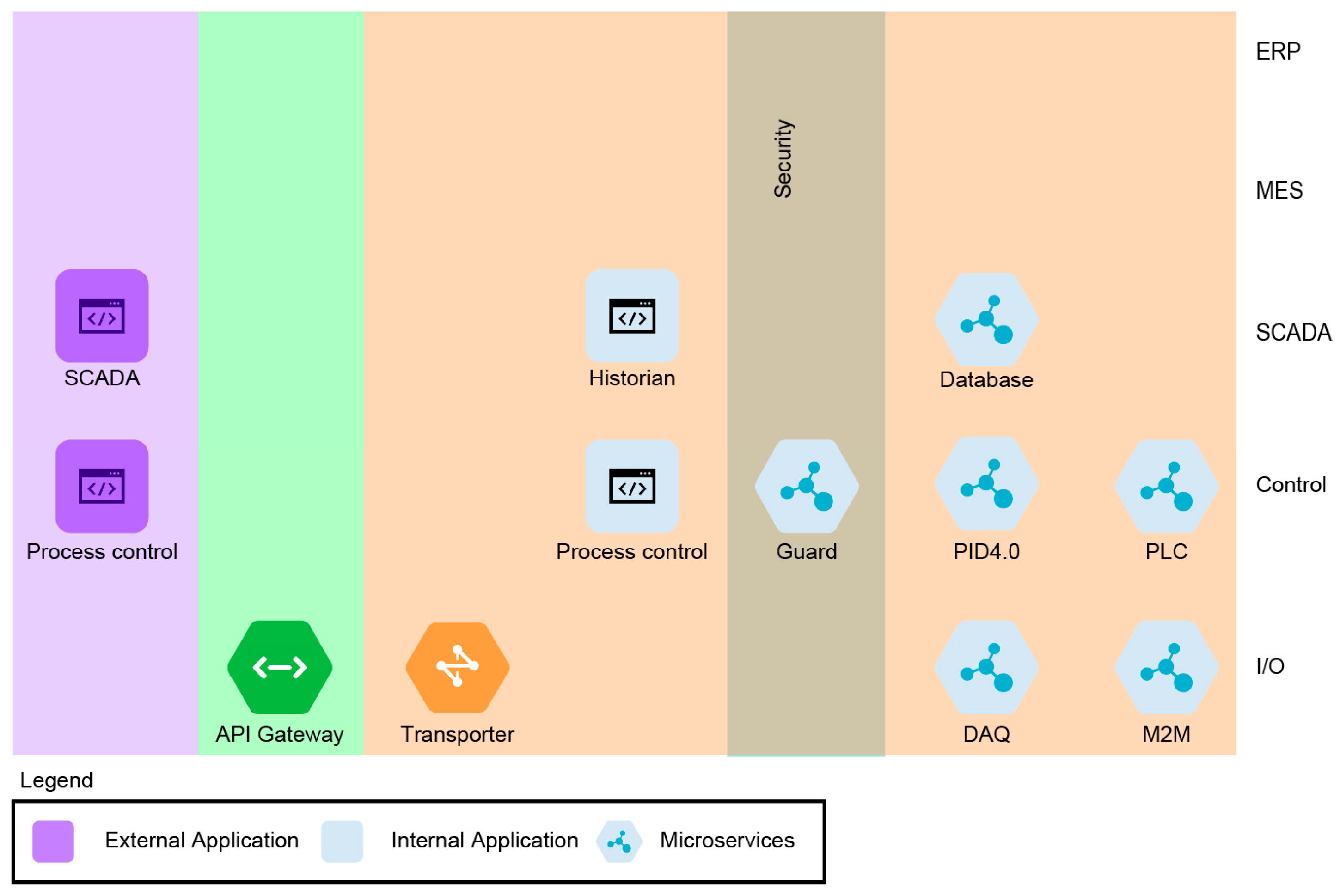 Microservice-Oriented Architecture for Industry 4.0