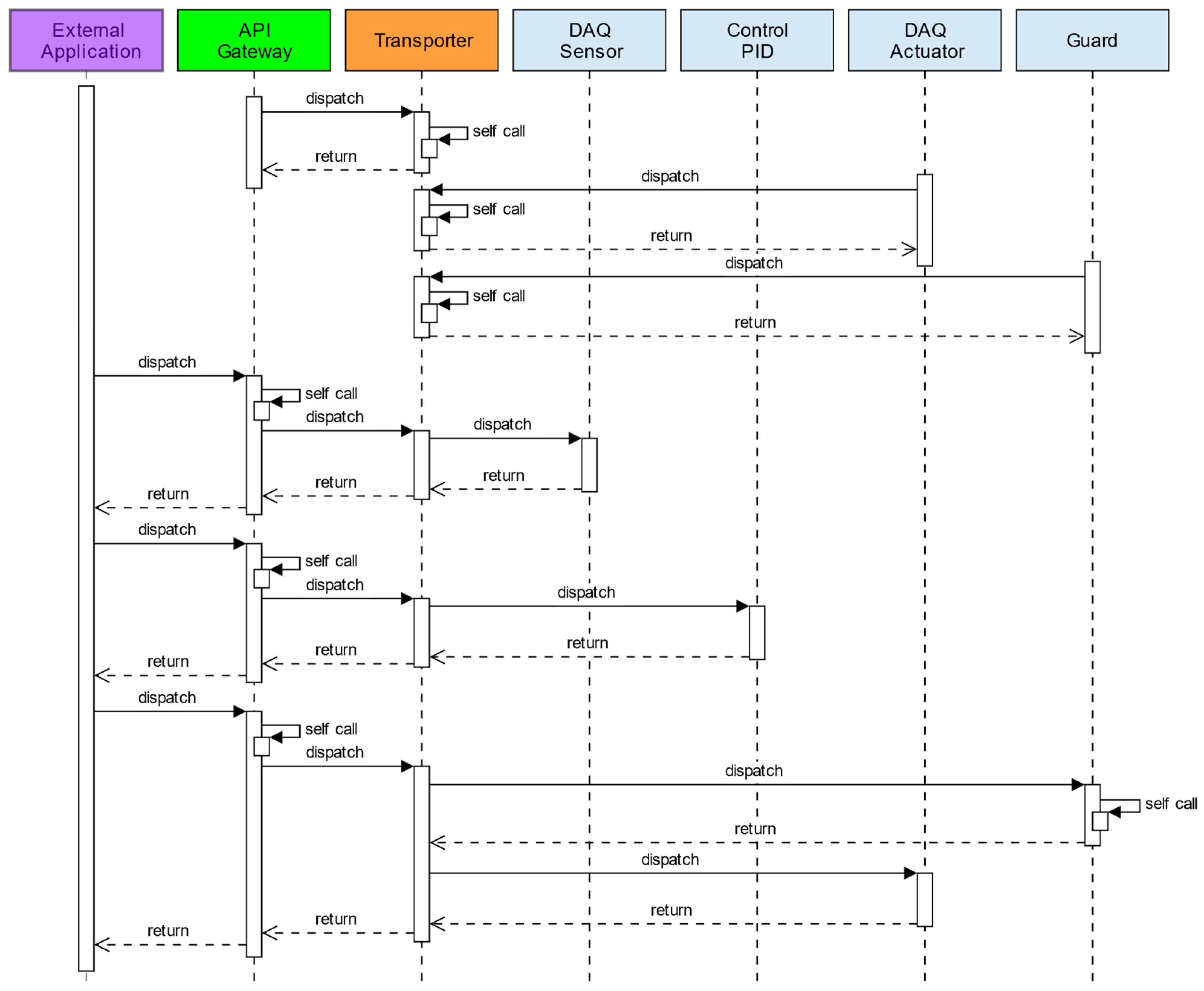 Microservice-Oriented Architecture for Industry 4.0