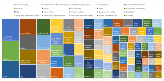 Eng | Free Full-Text | Integrating Multi-Criteria Decision-Making ...