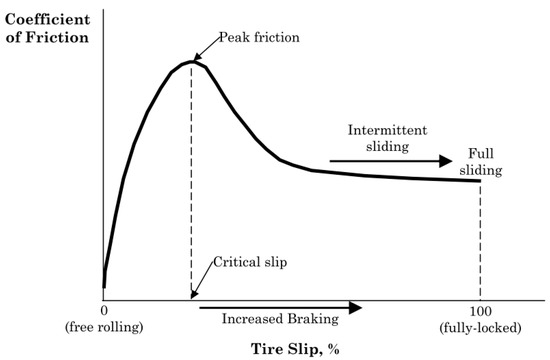Skid Resistance of Asphalt Pavements