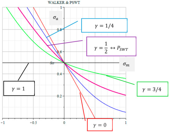Effects of Mean Stress and Multiaxial Loading on the Fatigue Life of ...