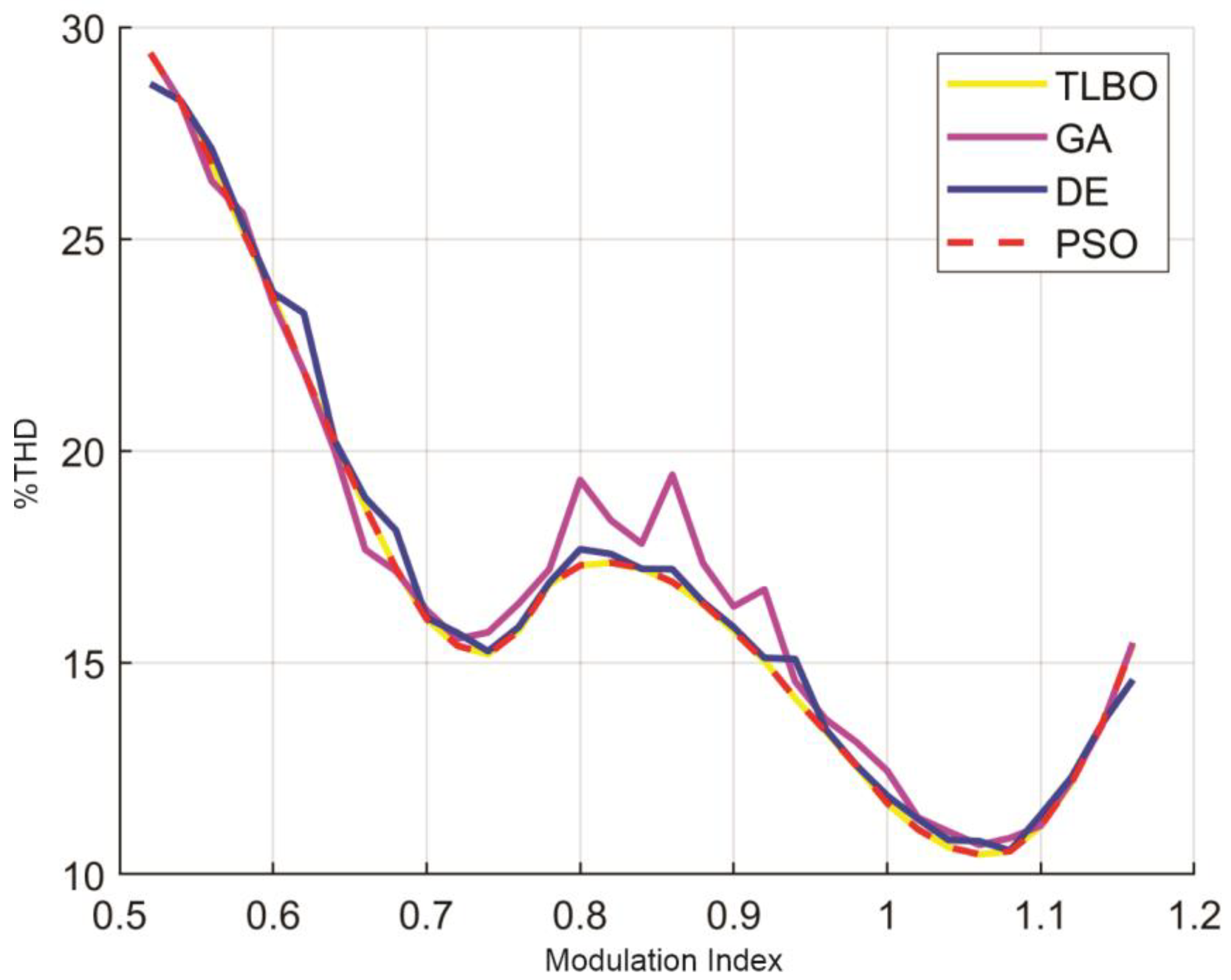 THD Minimization in a Seven-Level Multilevel Inverter Using the TLBO Algorithm