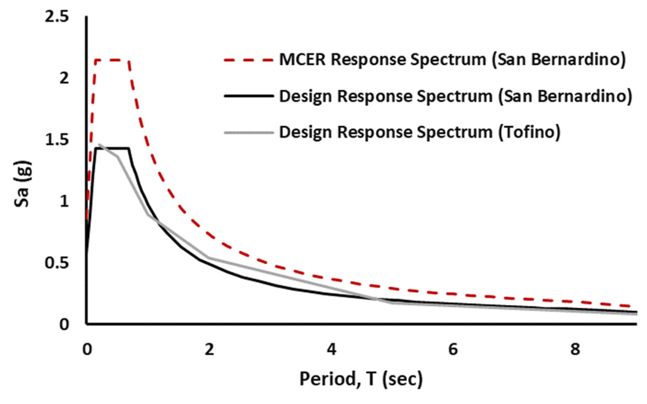 Seismic Resilience and Design Factors of Inline Seismic Friction ...