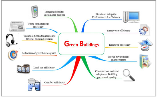 Eng | Free Full-Text | The Evaluation of Green Building’s Feasibility ...