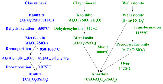 Comparison between Mullite-Based and Anorthite-Based Porcelain Tiles: A ...