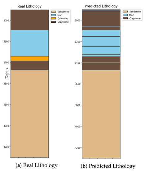 Eng | Free Full-Text | Machine Learning-Based Real-Time Prediction of Formation Lithology and ...