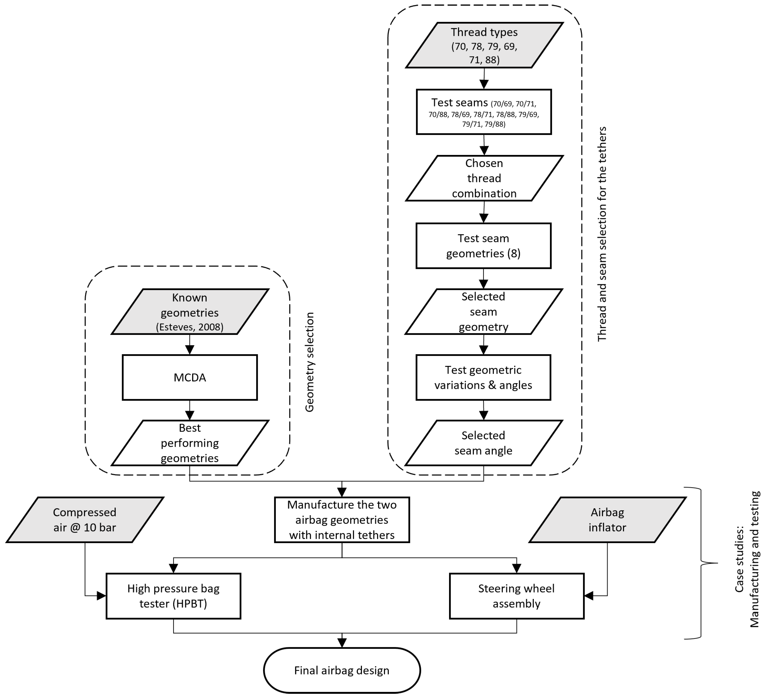 Eng | Free Full-Text | Development of an Airbag Geometry Specific for ...