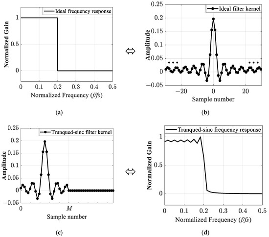 Comparison of Three Linear Digital Filters Applied to Improve the ...