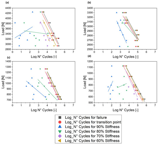 Compliance-Based Determination of Fatigue Design Curves for Elastomeric ...