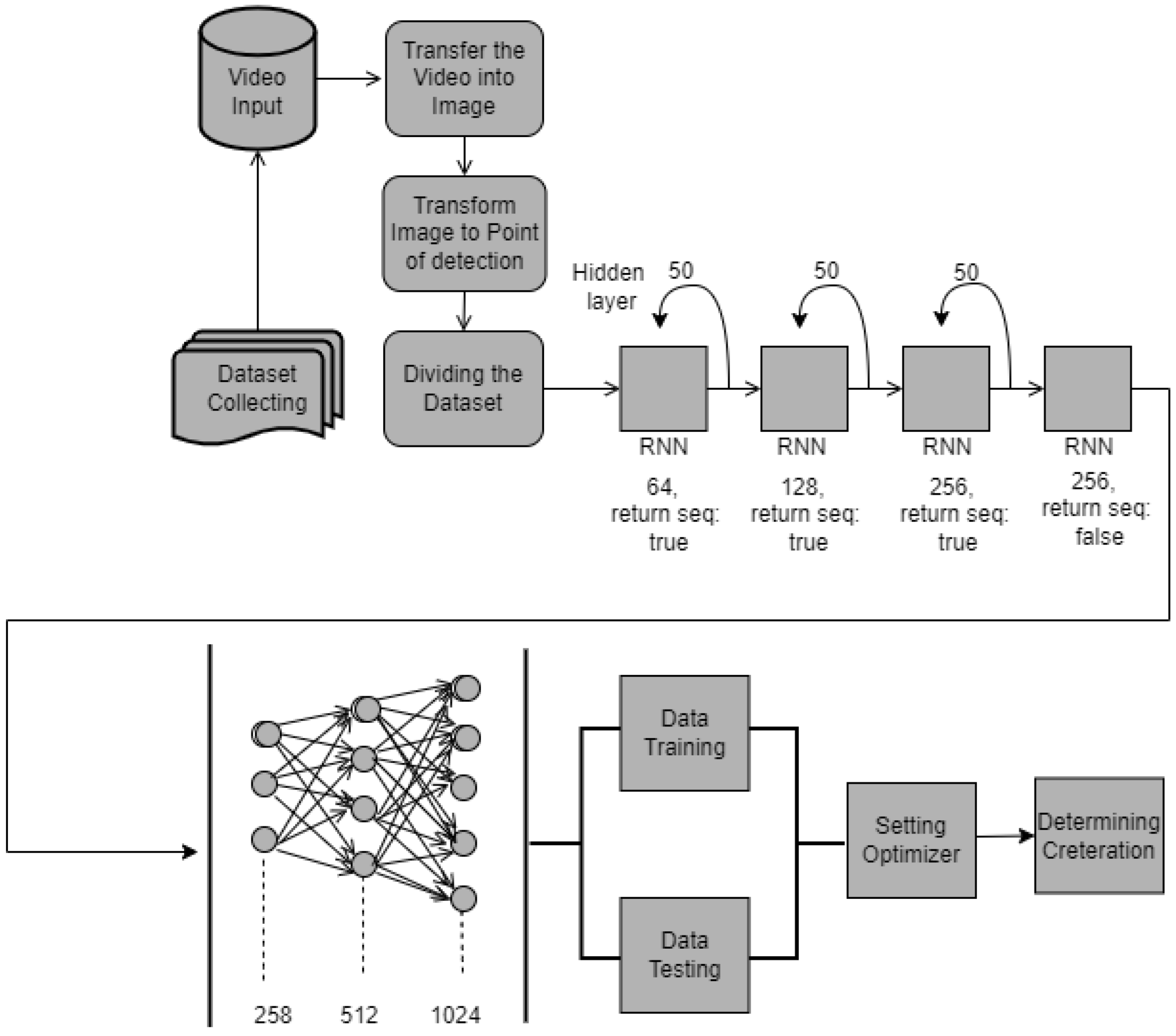 Pose Detection and Recurrent Neural Networks for Monitoring Littering Violations