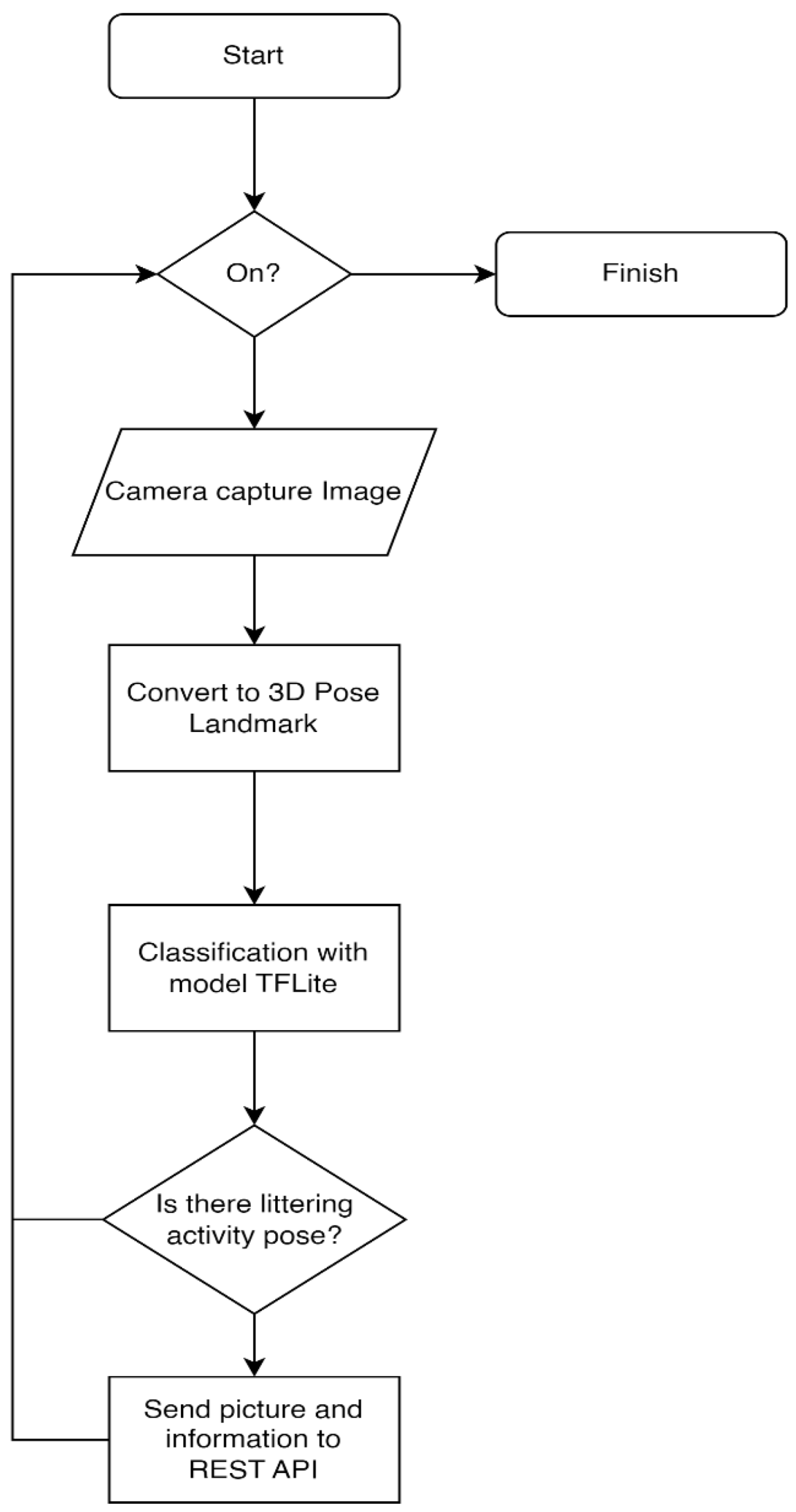 Pose Detection and Recurrent Neural Networks for Monitoring Littering Violations